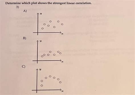 Determine Which Plot Shows The Strongest Linear