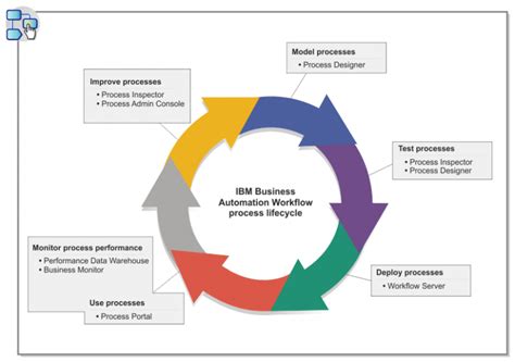Ibm Business Automation Workflow Lifecycle Archives Iparagons Blog