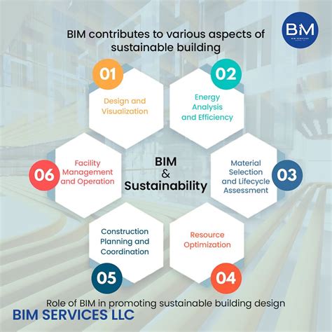 Bim Services Llc On Linkedin Bim Buildinginformationmodeling Construction Generativedesign…