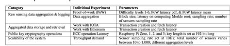 table 2 from a blockchain facilitated secure sensing data processing