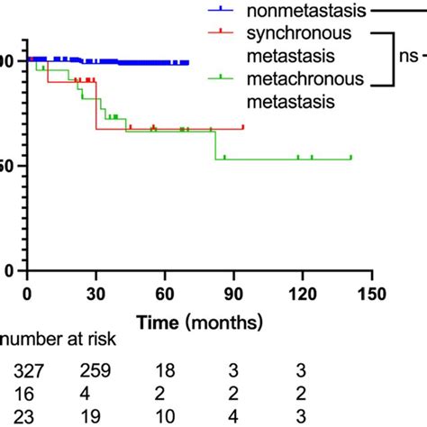 Differences In Overal Survival Among Nonmetastatic Srm Synchronous