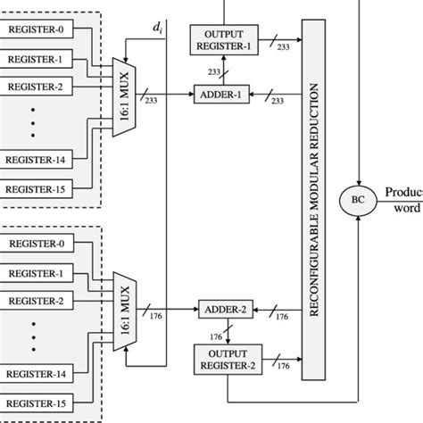Block Diagram Of Proposed Reconfigurable Multiplier For Finite Fields Download Scientific