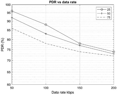 pdr versus data rate for different network node density in the presence