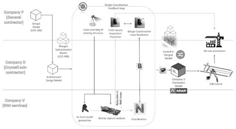 Design Coordination Feedback Loop Workflow Download Scientific Diagram