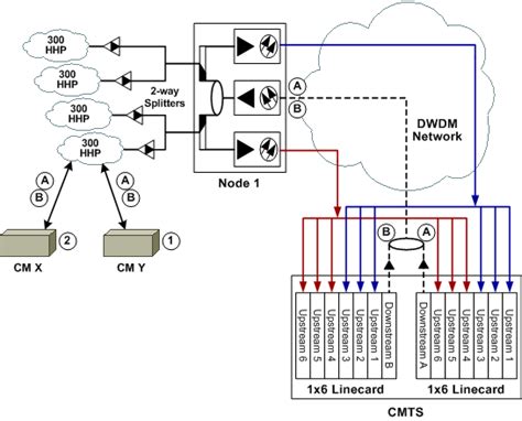 Cable Modem Provisioning Scenarios Cisco