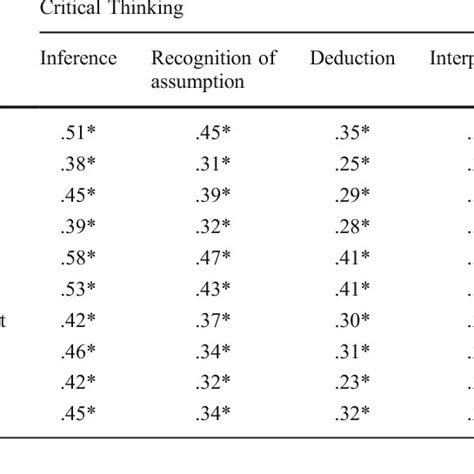 Pdf Magno C The Role Of Metacognitive Skills In Developing Critical Thinking Metacogn
