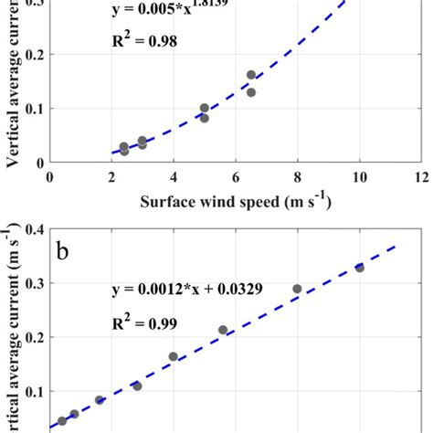 A Relationships Between The Surface Wind Speed M S⁻¹ And Vertical Download Scientific Diagram