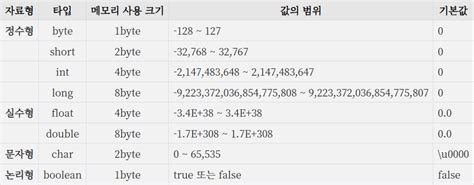 Java 기본데이터 타입과 참조 데이터 타입 Java 기본데이터 타입과 참조 데이터 타입