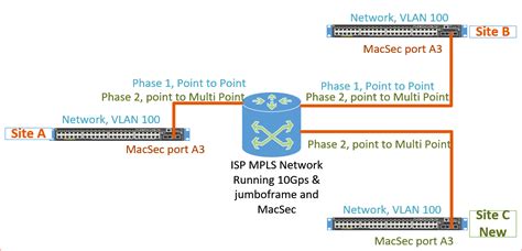 macsec over isp mpls network point to multipoint wired intelligent edge