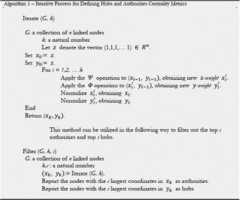 Algorithm Process Of Hubs And Authorities Source Compiled From