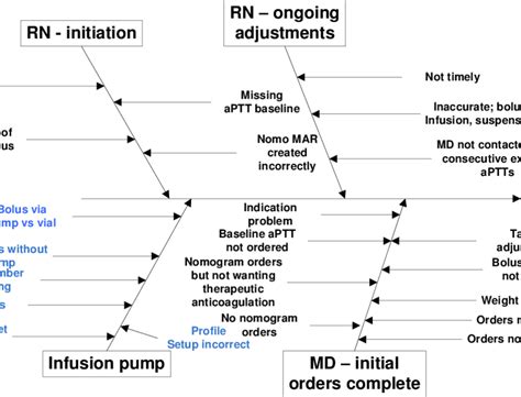 Heparin Nomogram Imperfections Detected During Improvement Cycles