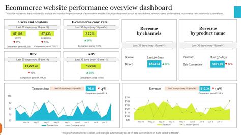 Implementing Effective Ecommerce Managemnet Platform Ecommerce Website Performance Overview