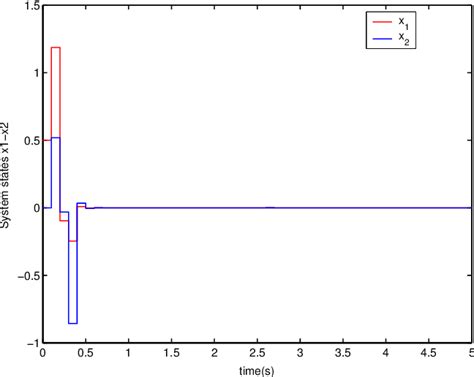 Figure 3 From Sliding Mode State Feedback Control For Uncertain Discrete Time Markov Jump