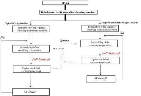The Restoration Behavior Of Dcns The Core Of The Restoration Strategy Download Scientific