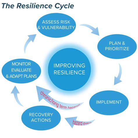 Coastal Resiliency Committee Westbrook Ct