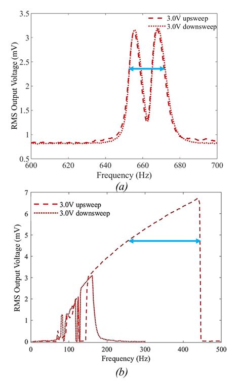 Measured Rms Output Voltage From The Device Without A Ball As A