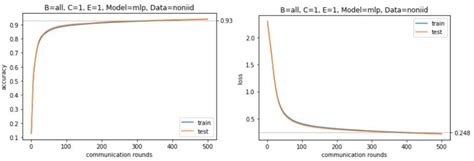 GitHub Willyfh Federated Learning Tensorflow An Unofficial Implementation Of Federated