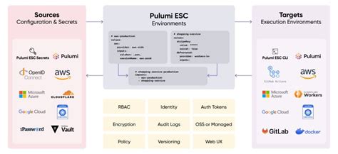 Marlaina Baxter On Linkedin Introducing Pulumi Esc Easy And Secure Environments Secrets And