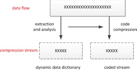 LZW Compression Algorithm Download Scientific Diagram