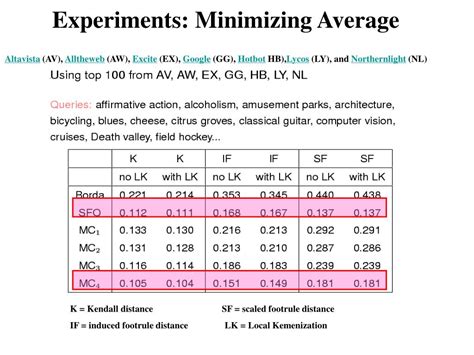 Ppt Rank Aggregation Methods Ii Experiments Powerpoint Presentation