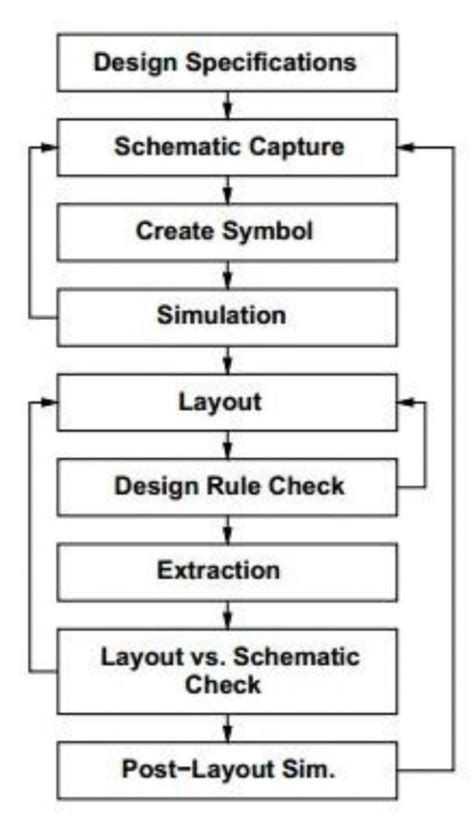 What Is Vlsi Ic Technology And Y Chart Ee Vibes