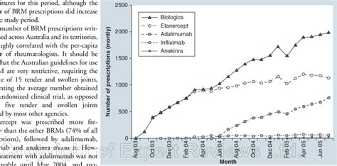 Monthly Number Of Prescriptions Written For Biologic Response Modifiers Download Scientific