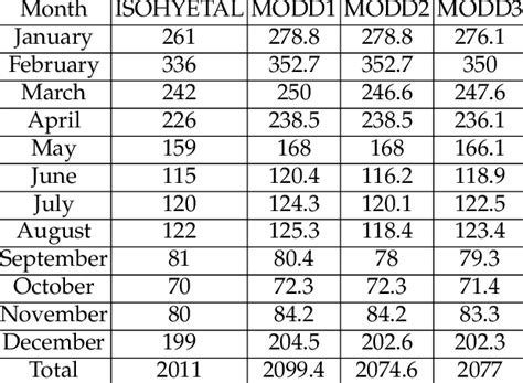 Volumes Using The Isohyetal Analysis And Geostatistical Approaches