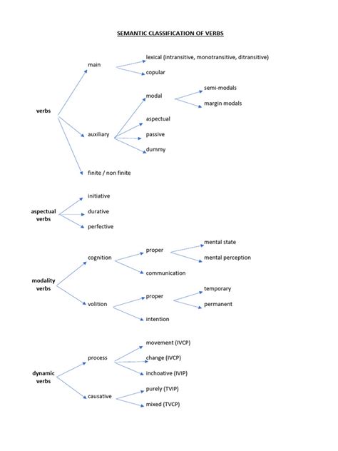 Semantic Classification Of Verbs Pdf