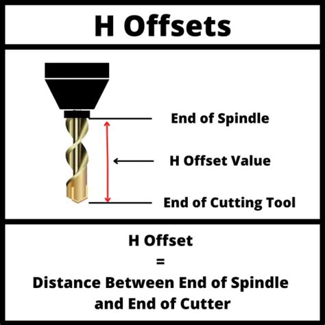 CNC Offsets Explained D H And Work Offsets Machinist Guides
