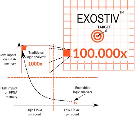 FPGA调试的那些事 FPGA 开发圈