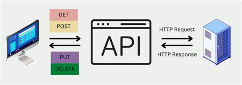 What Is A Restful Api Data Basecamp