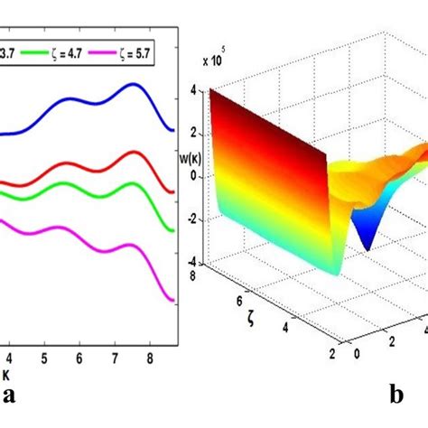 A Solution Curves For Various Values Of ζ Of A Discrete Febe With The