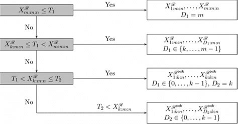 Simplified Structure Of The Unified Type I Progressive Hybrid Censoring Download Scientific