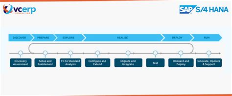 Move To Sap S 4hana With Sap Activate Methodology
