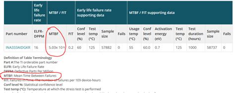 Ina333 About Mtbf And Fit Means Amplifiers Forum Amplifiers Ti E2e Support Forums
