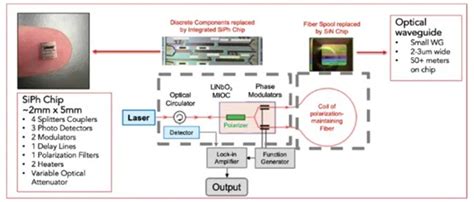 ANELLO Photonics将携全球首款硅光子光学陀螺仪亮相CES 2023 陀螺仪 微迷专业MEMS市场调研媒体 麦姆斯咨询主办
