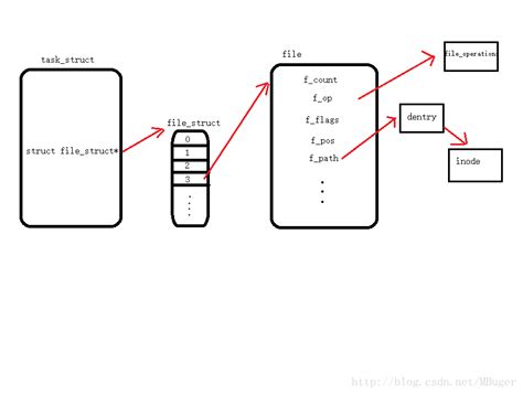 Linux文件描述符解析 Csdn博客