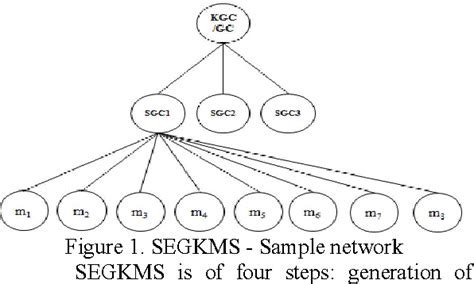 Figure 1 From Design And Performance Analysis Of Scalable And Efficient Group Key Management
