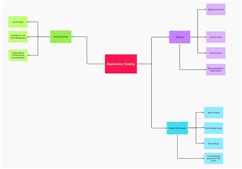 30 Days Of Agile Testing Day 6 Map Out Exploratory Testing 30 Days