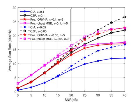 average achievable sum rate of different schemes under imperfect csi