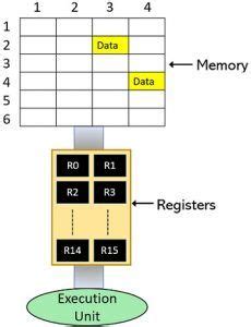 What Is RISC Processor Design Rules Architecture Advantages Disadvantages And Applications