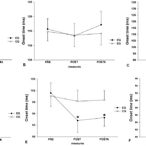 Pdf The Effects Of A Perturbation Based Balance Training On The Reactive Neuromuscular Control