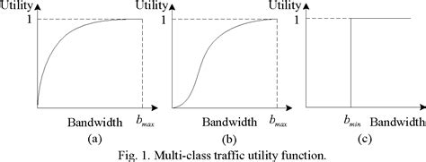 Figure 1 From Utility Based Adaptive Bandwidth Allocation For Multi Class Traffic In Wireless