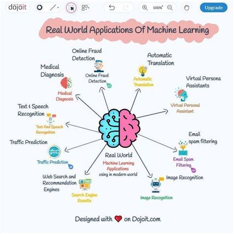 Real World Applications Of Machine Learing Machine Learning Applications Machine Learning