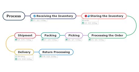 Free Order Fulfillment Process Templates Examples EdrawMind