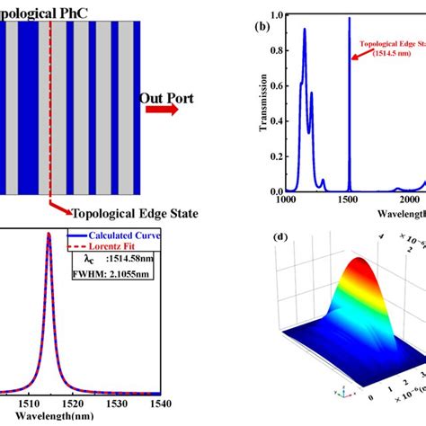 A Schematic Diagram Of The Proposed 1d Topological Phc B The Download Scientific Diagram