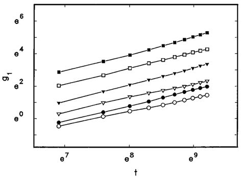 Log Log Plot Of The Center Of Mass Autocorrelation Functions For The