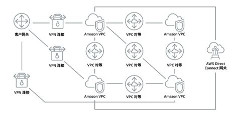 Rel02 Bp04 轴辐式拓扑优先于多对多网格 Aws Well Architected Framework