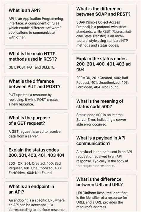 Api Interview Questions Basics And More Guneet Singh Posted On The Topic Linkedin