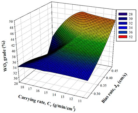 Minerals Free Full Text Effect Of Gas Dispersion Properties And Bias In Scheelite Column